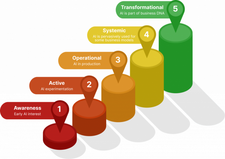 The Art of AI Maturity: Advancing from idea to implementation | Cygnet.One