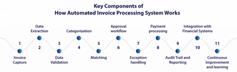 The Ultimate Guide to invoice process automation