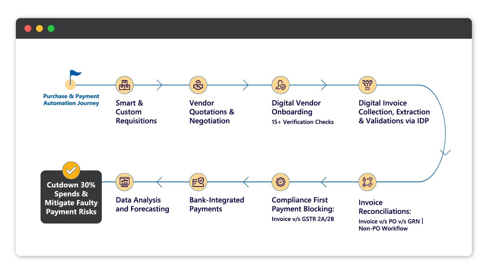 Source to Pay: Optimizing Procurement