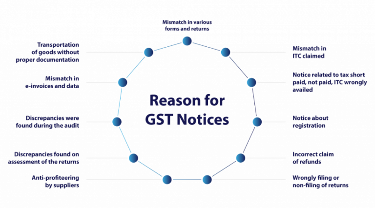 What is a GST Notice? Reasons and Types of GST Notices