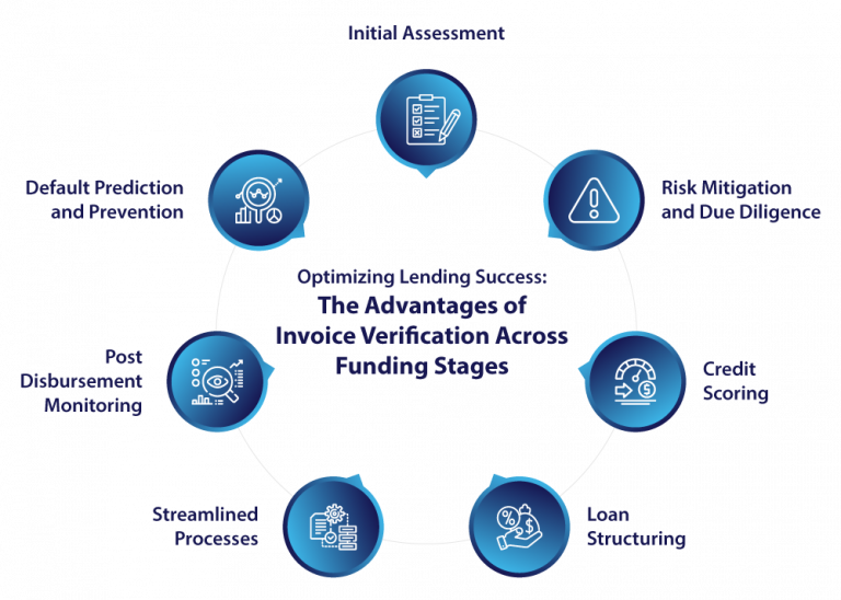 The Importance of Invoice Verification in Invoice Financing