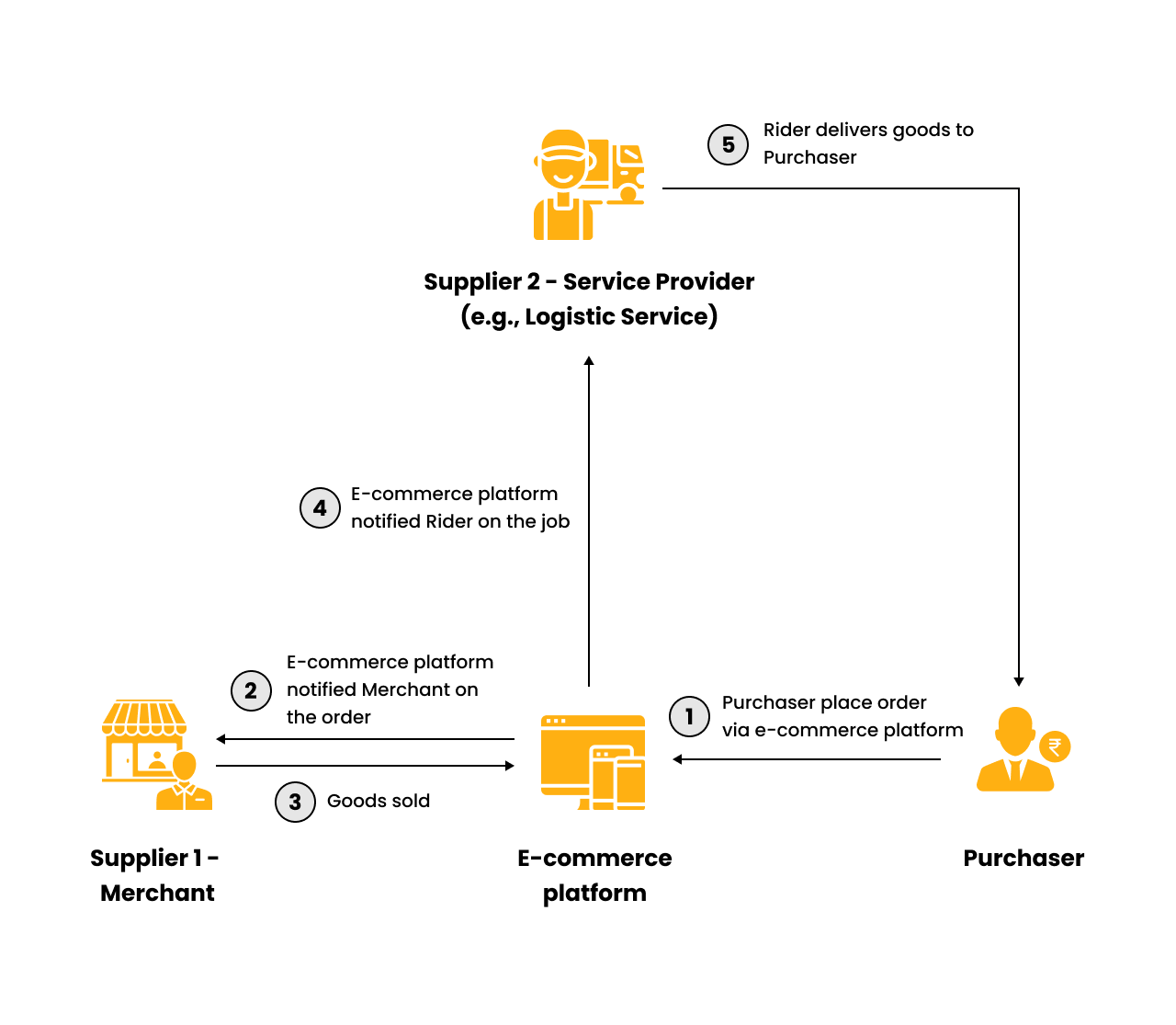 e-Commerce Transaction under Malaysian e-invoicing Process | Cygnet.One