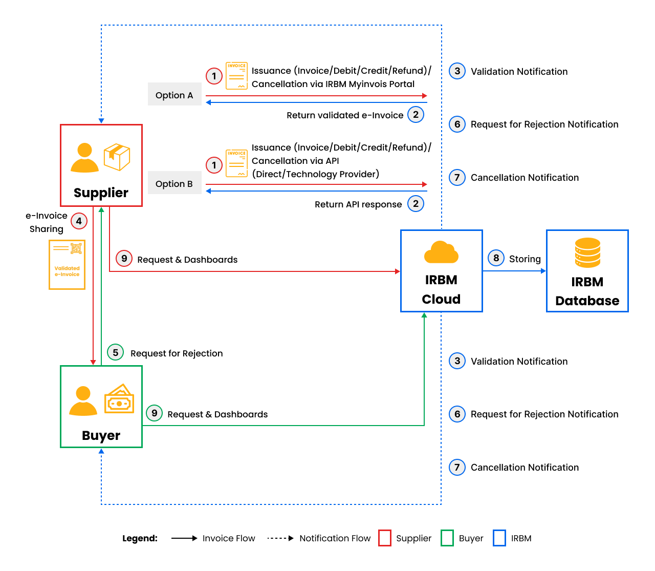 Malaysia’s E-Invoicing System: Key Requirements